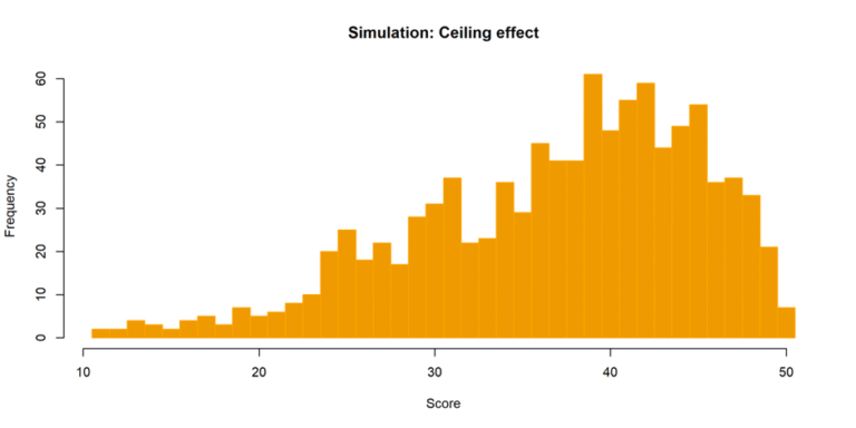 When tests hit the ceiling: Why ‘ceiling effects’ matter - Evidence ...